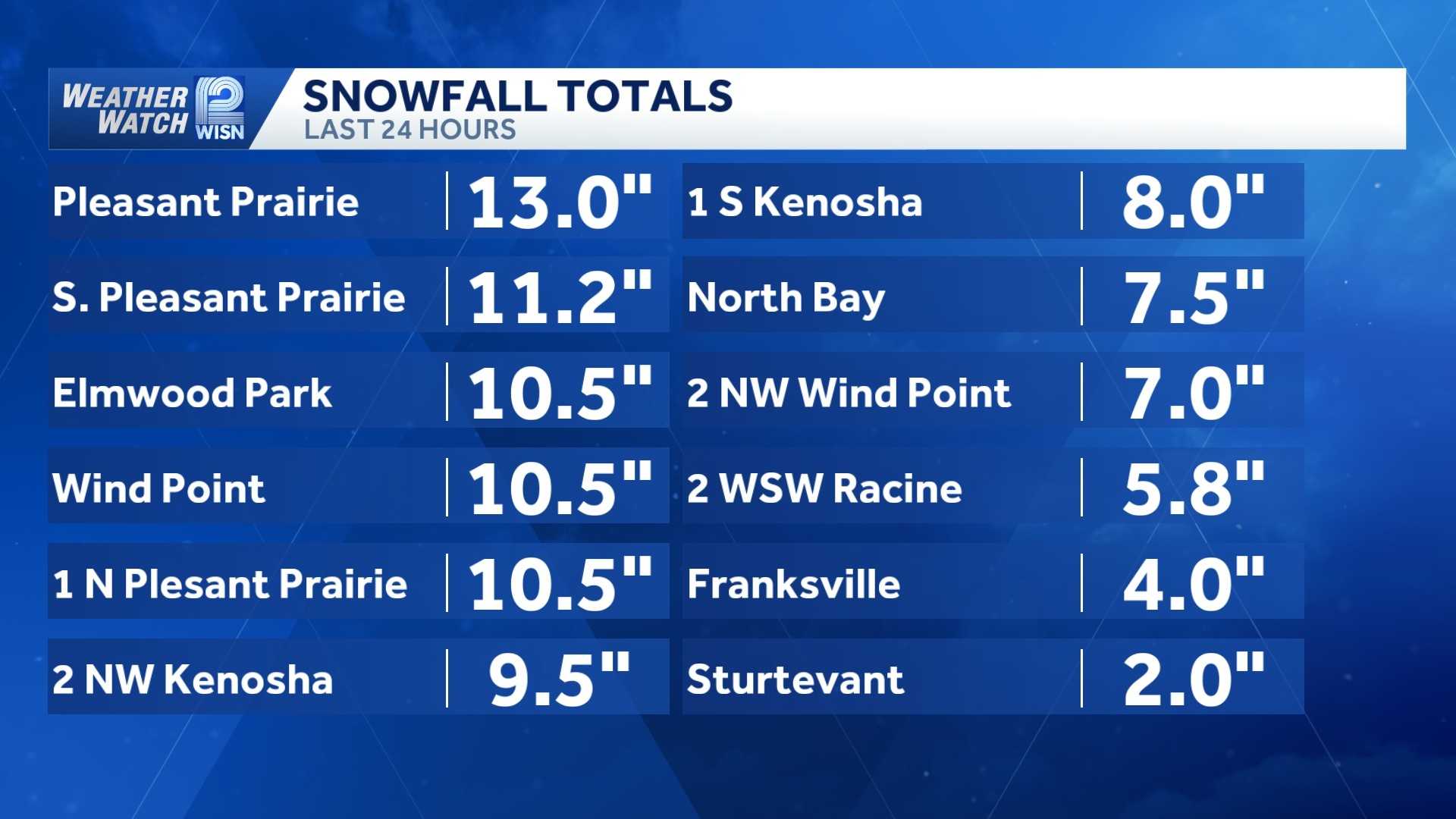 Snowfall totals: Up to 13 inches of snow hit the lakefront in SE Wisconsin