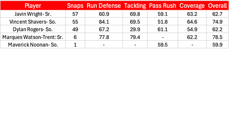 PFF Grades and Snap Counts from Nebraska's 28-21 Win Over UCLA: Defense