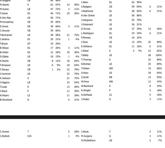 Ravens snap count vs. Vikings: Dre'Mont Jones plays 60% in his debut ...