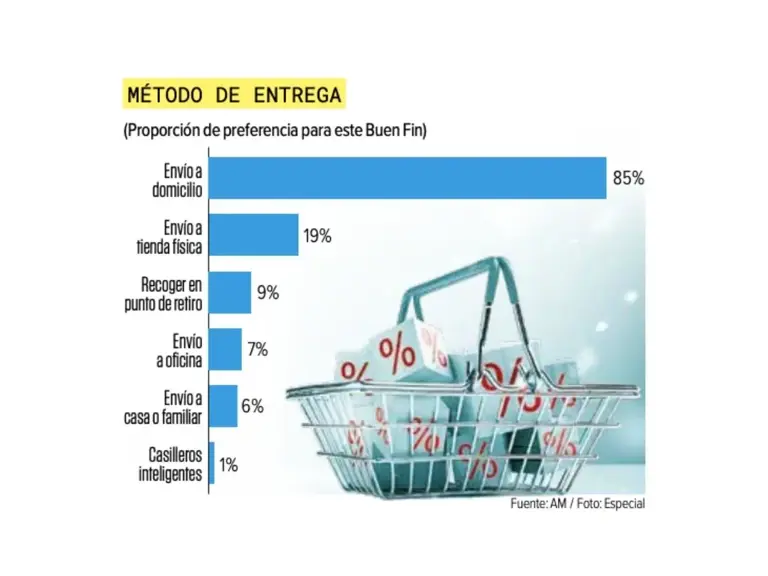 Buen Fin 2025 pone al límite la logística, ¿cuánto planean comprar los ...