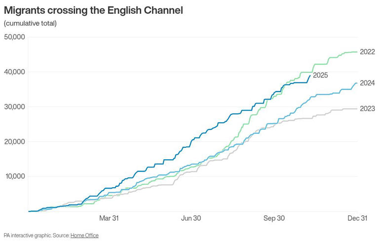 Safe routes and temporary status for refugees among plans for asylum reform