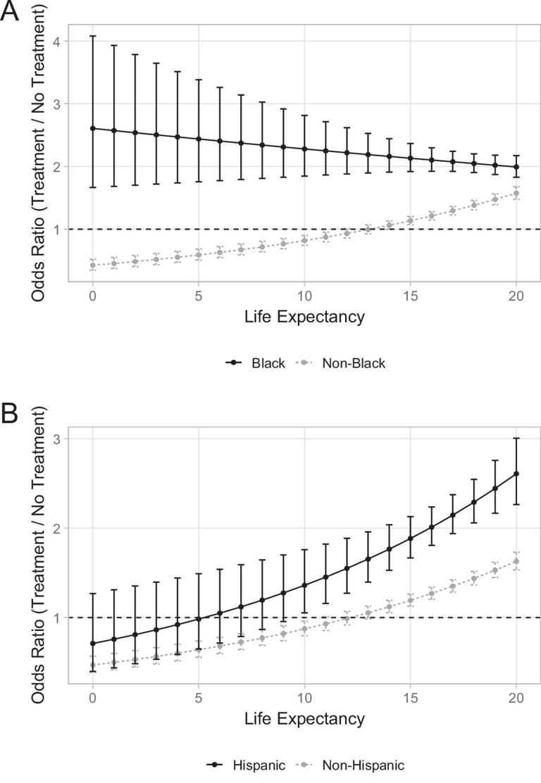 Racial differences and prostate cancer treatment decisions