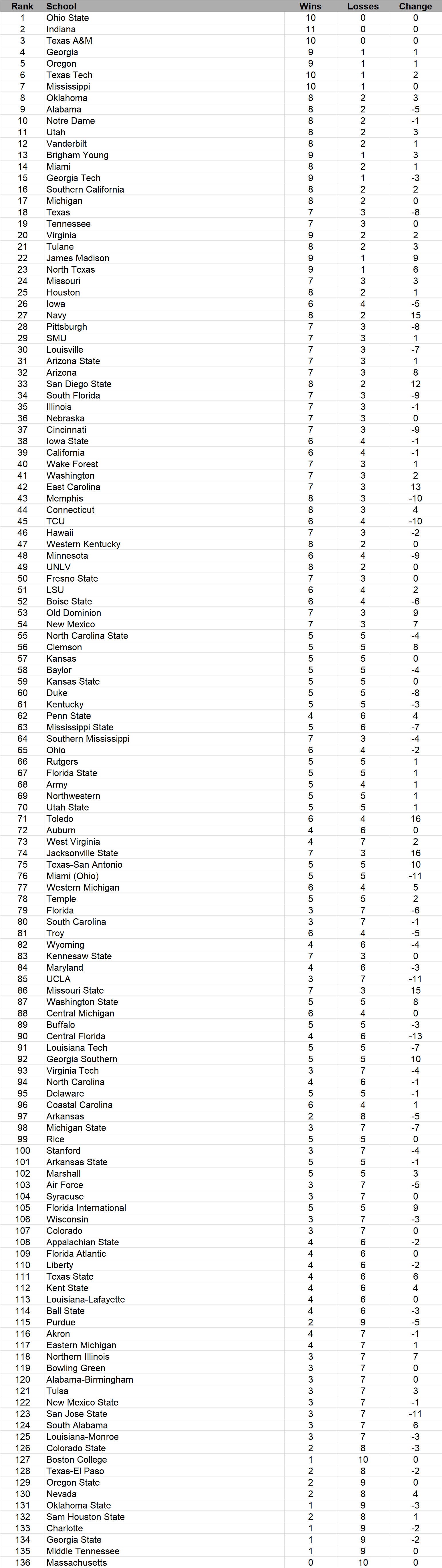 Georgia, Oklahoma moving up in college football's NCAA Re-Rank 1-136 ...