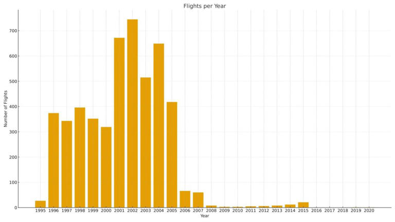 Investigation pinpoints exactly when flights to Epstein’s island peaked