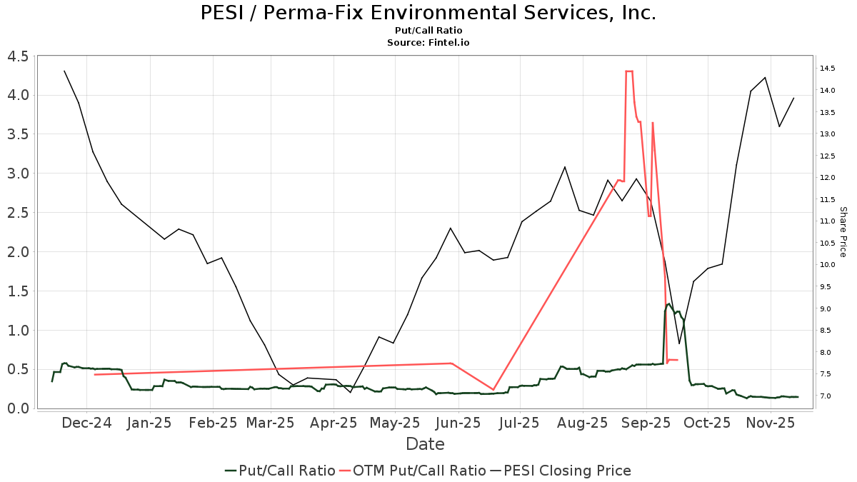 Perma-Fix Environmental Services (PESI) Price Target Increased by 11.11 ...