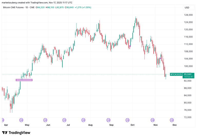 BTC price bull market lost? 5 things to know in Bitcoin this week