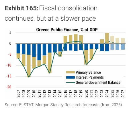 Morgan Stanley: Ανάπτυξη 2% έως το 2027 στην Ελλάδα – Στην κορυφή του ...