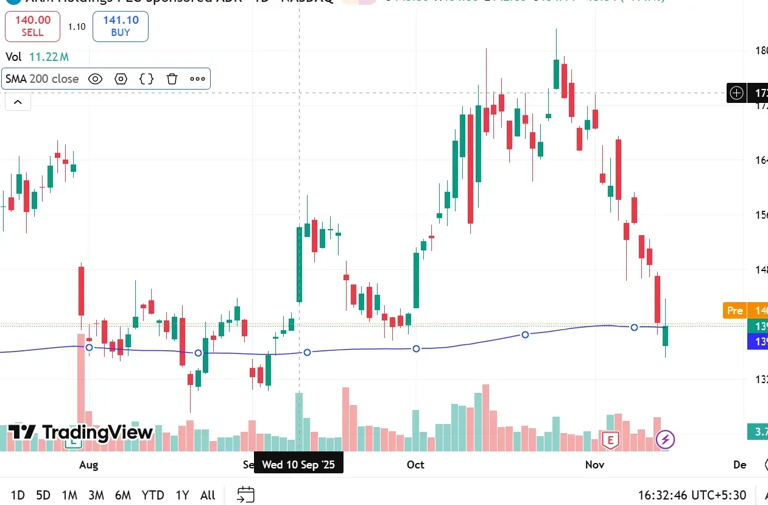 Arm Holdings Draws Investor Interest As Stock Continues To Hover Near ...