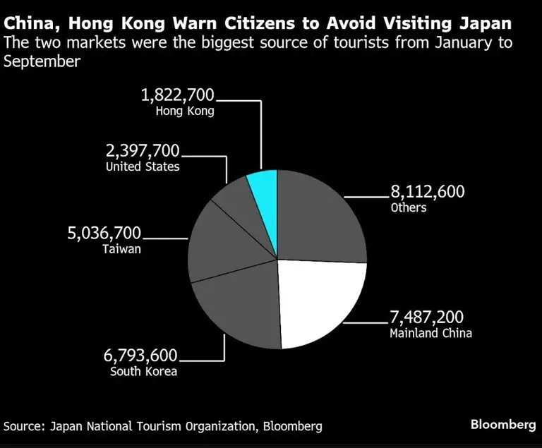 China responds to Japan PM comments about Taiwan with economic ...
