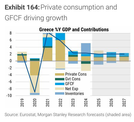 Morgan Stanley: Ανάπτυξη 2% έως το 2027 στην Ελλάδα – Στην κορυφή του ...