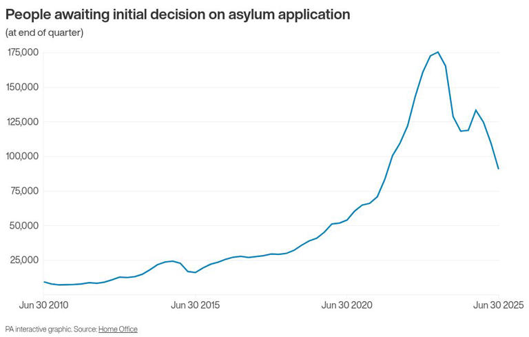 UK asylum system: Key numbers, trends and definitions