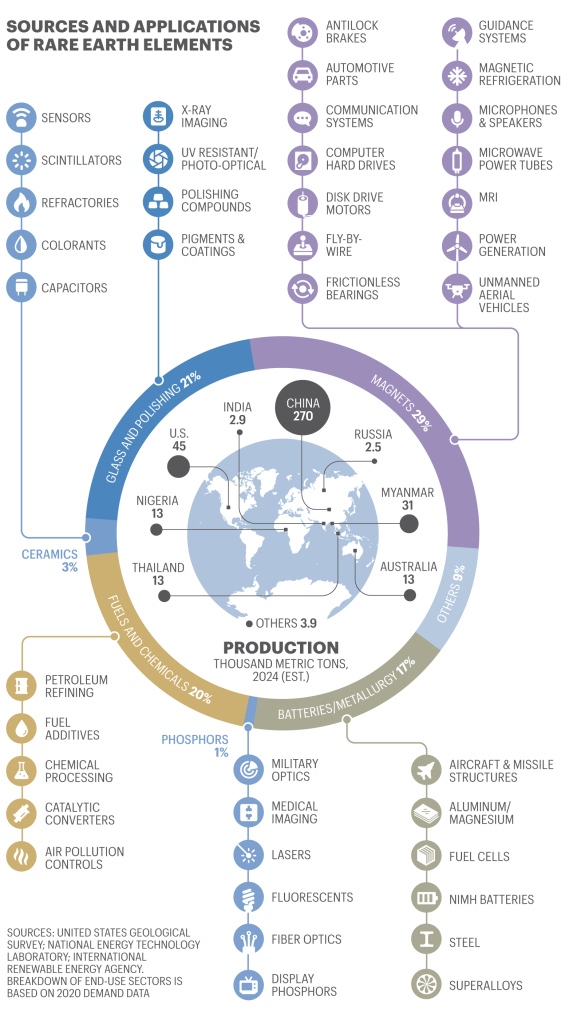 The U.S. aims to breathe easy amid China’s chokehold on rare earths ...
