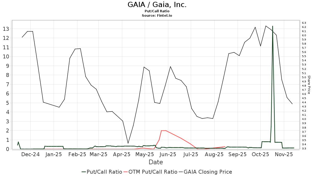 Gaia (GAIA) price target increased by 11.59% to 7.78