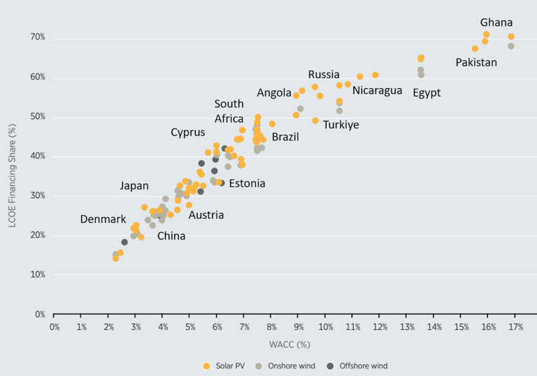 Renewable energy is cheaper and healthier – so why isn’t it replacing ...