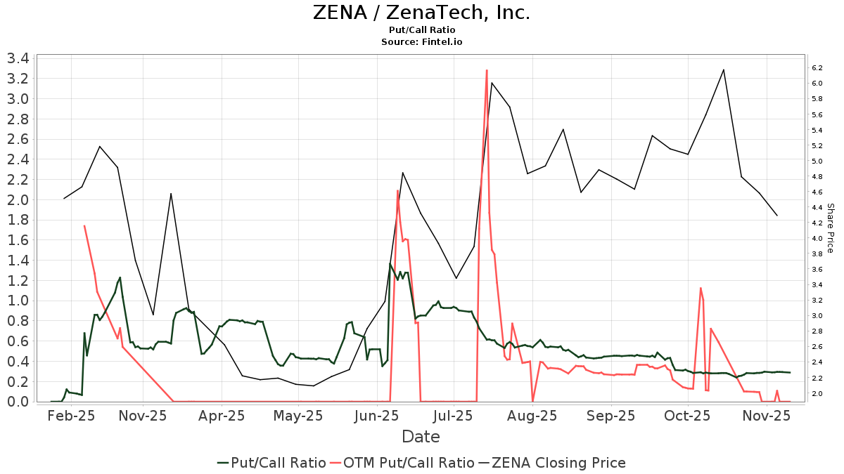 ZenaTech (ZENA) Price Target Decreased by 22.22% to 7.14
