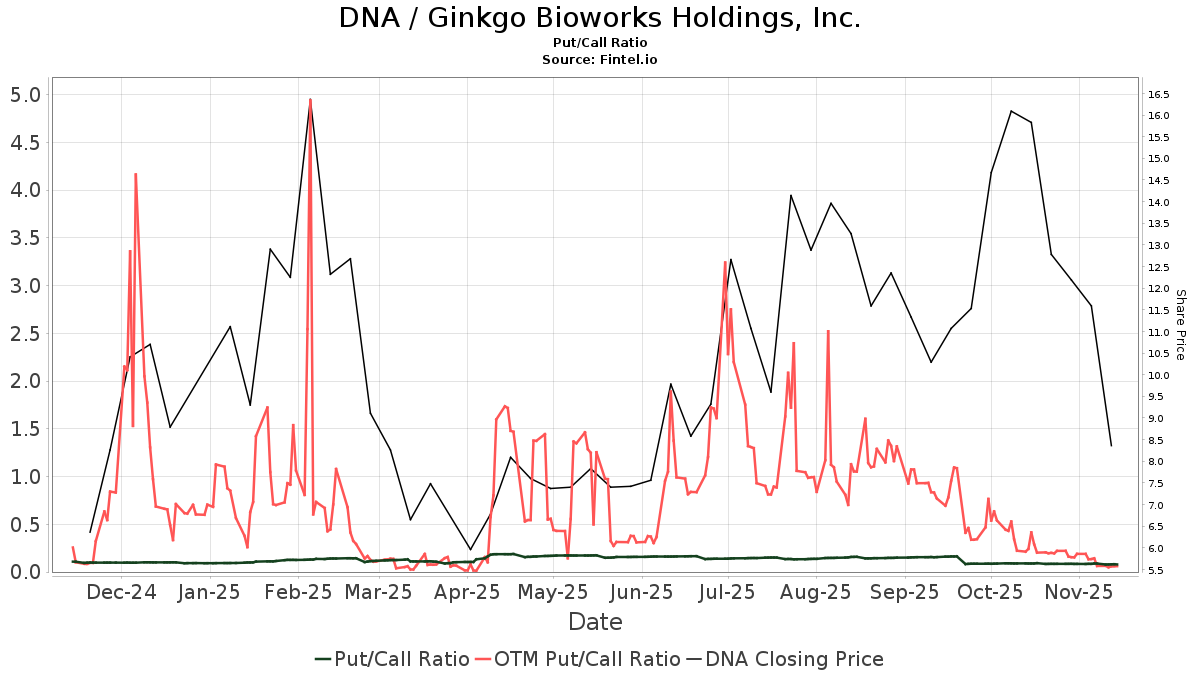 Ginkgo Bioworks Holdings (DNA) Price Target Decreased by 11.11% to 10.88
