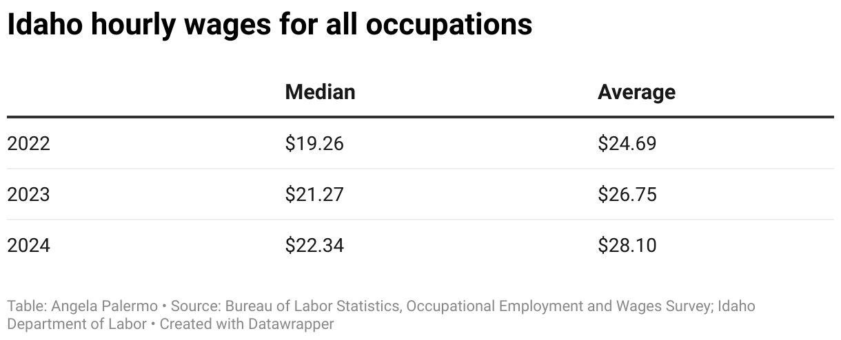 Did your hourly pay go up last year? Data shows median Idaho wages rose 5%