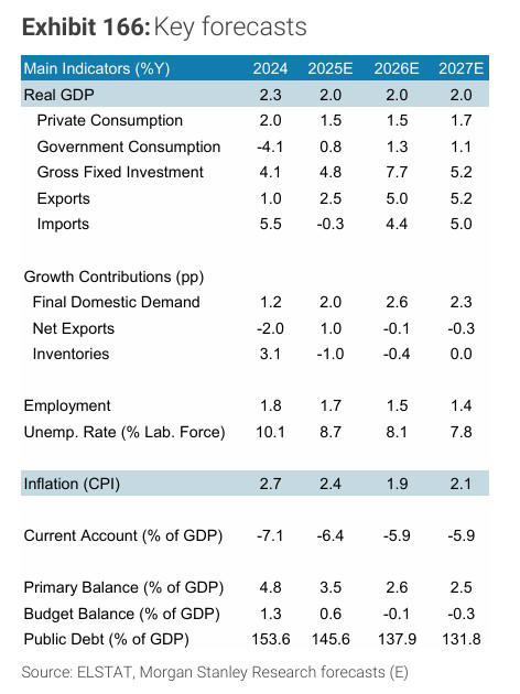 Morgan Stanley: Ανάπτυξη 2% έως το 2027 στην Ελλάδα – Στην κορυφή του ...