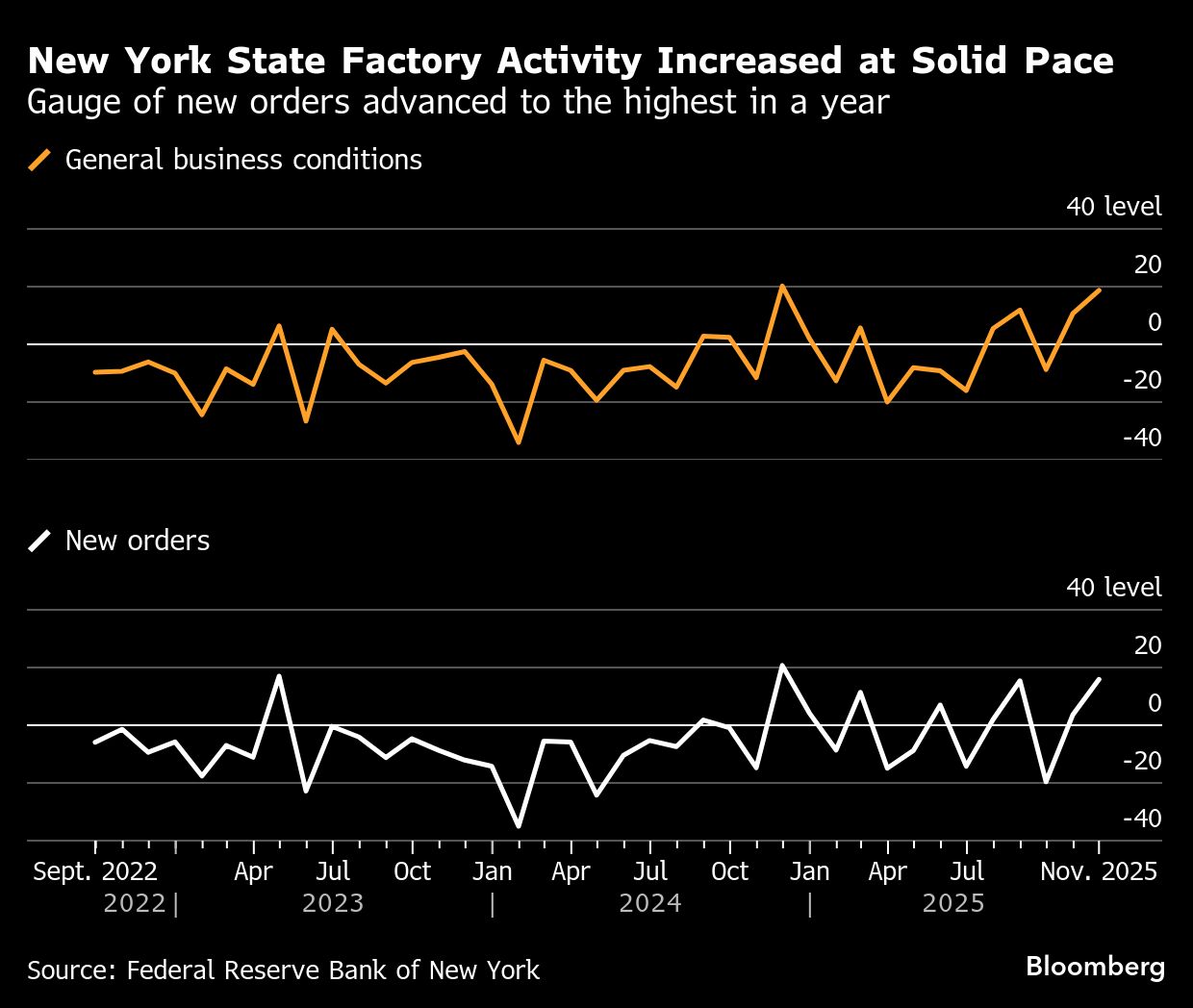 New York Factory Activity Expands at Fastest Pace in a Year