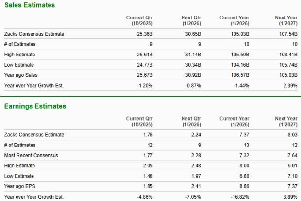 Should You Buy, Hold or Sell Target Stock Before Q3 Earnings?