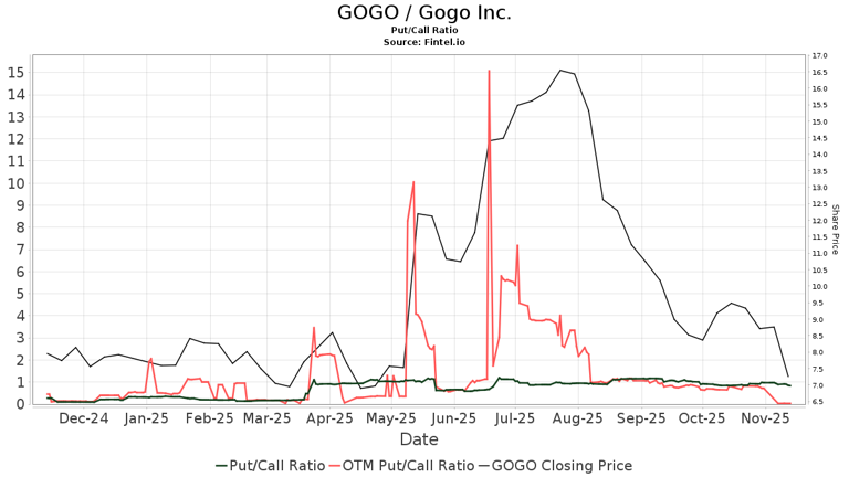 Gogo (GOGO) Price Target Decreased by 13.85% to 14.28