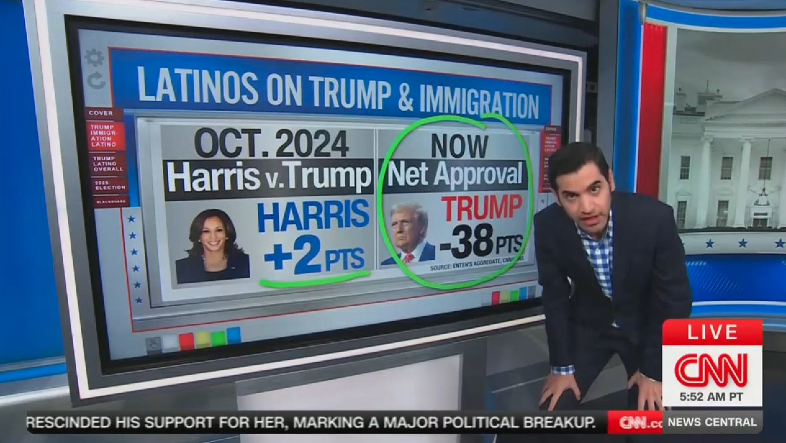 ‘Latinos Hate Donald Trump’: CNN’s Harry Enten Shocked at President’s ‘Massive’ Approval Rating ...