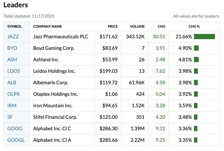 Stock Market Today: S&P 500, Nasdaq Recover After Weak Start to Week