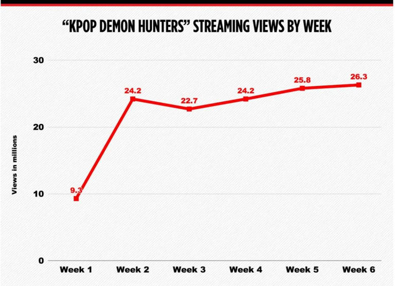 Netflix to Expand Animated Hit ‘K-Pop Demon Hunters’ into Franchise