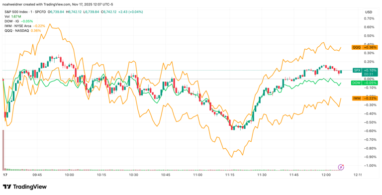 Stock Market Today: S&P 500, Nasdaq Recover After Weak Start to Week