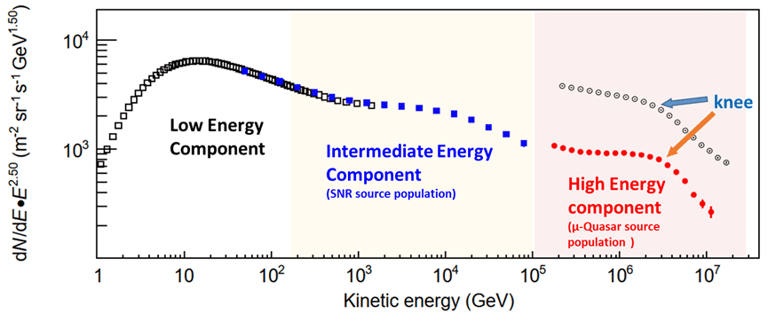 Scientists Finally Identify the Source of the Cosmic Ray ‘Knee’