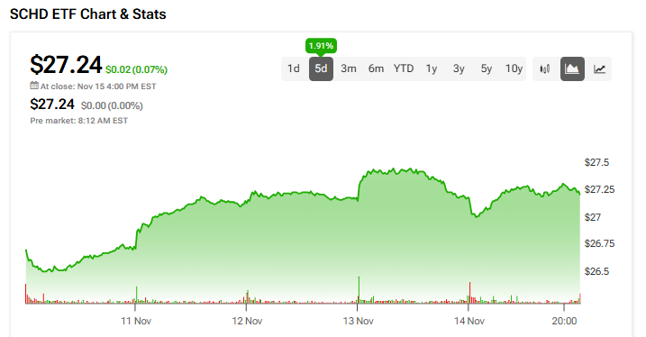 SCHD ETF Daily Update, 11/17/2025