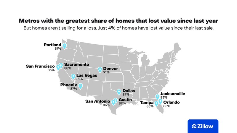 More than half of US homes lost value in the past year