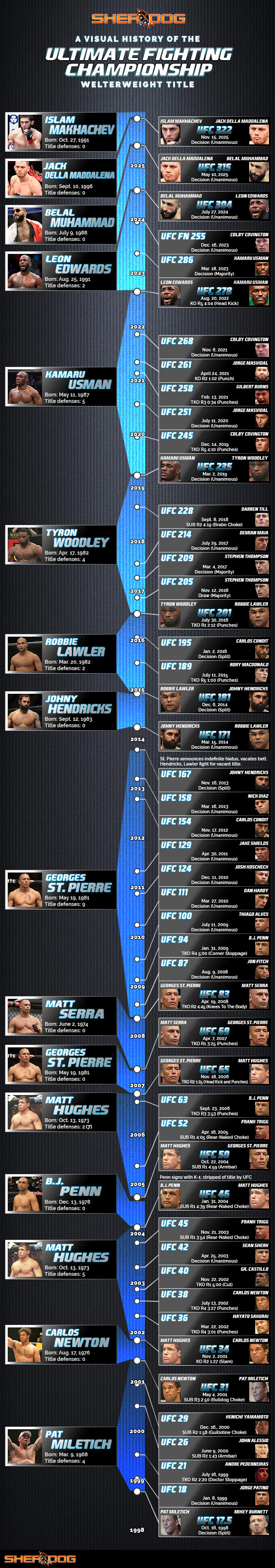 The UFC Welterweight Title: A Visual History