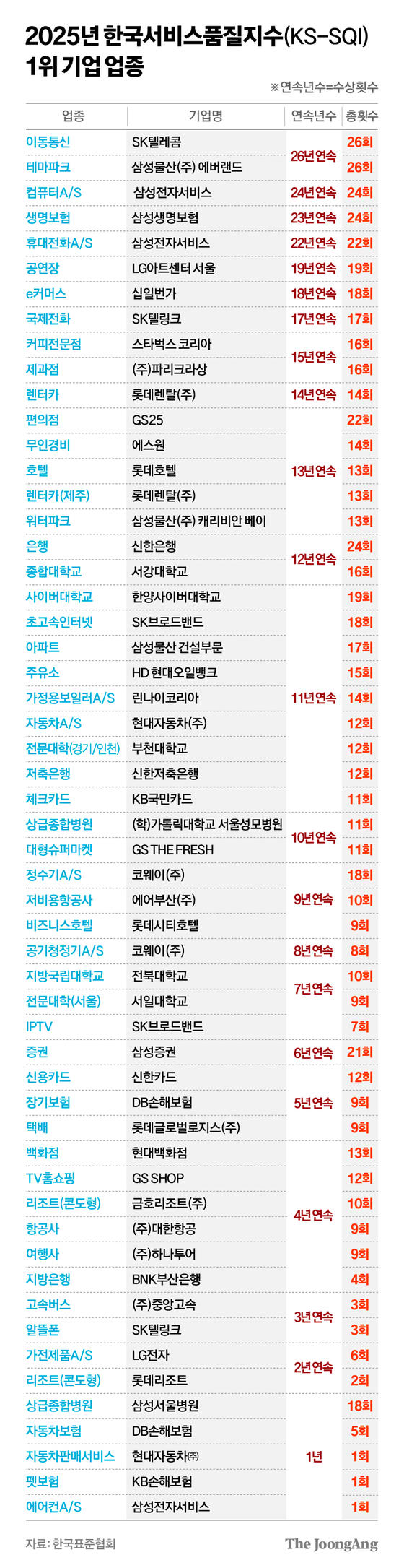 SKT·에버랜드, 26년 연속 서비스 품질 1위 자리 지켰다