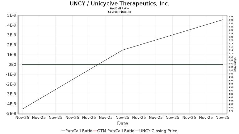 Unicycive Therapeutics (UNCY) price target decreased by 23.53% to 32.20