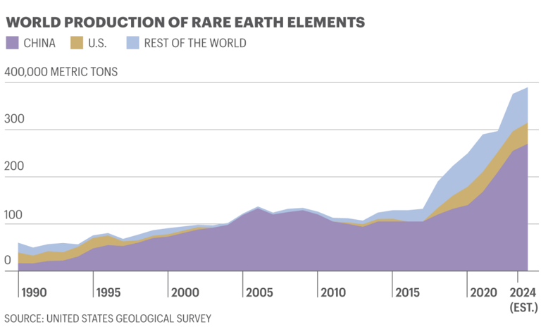 The U.S. aims to breathe easy amid China’s chokehold on rare earths ...
