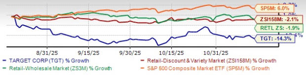 Should You Buy, Hold or Sell Target Stock Before Q3 Earnings?