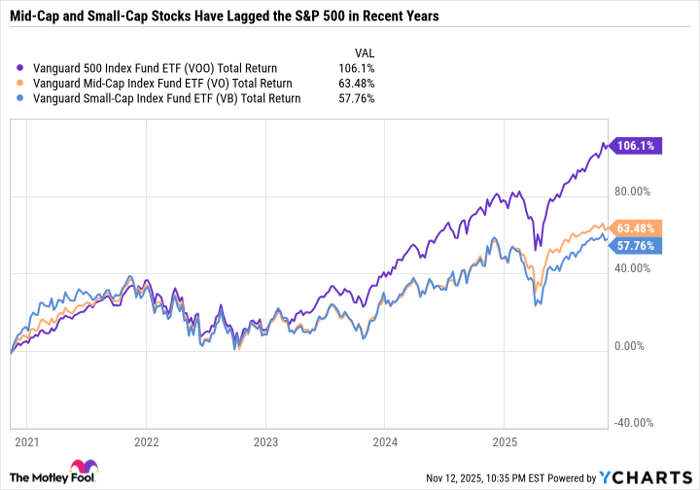 Want to Invest in Stocks Outside of the S&P 500? Consider These 2 ...