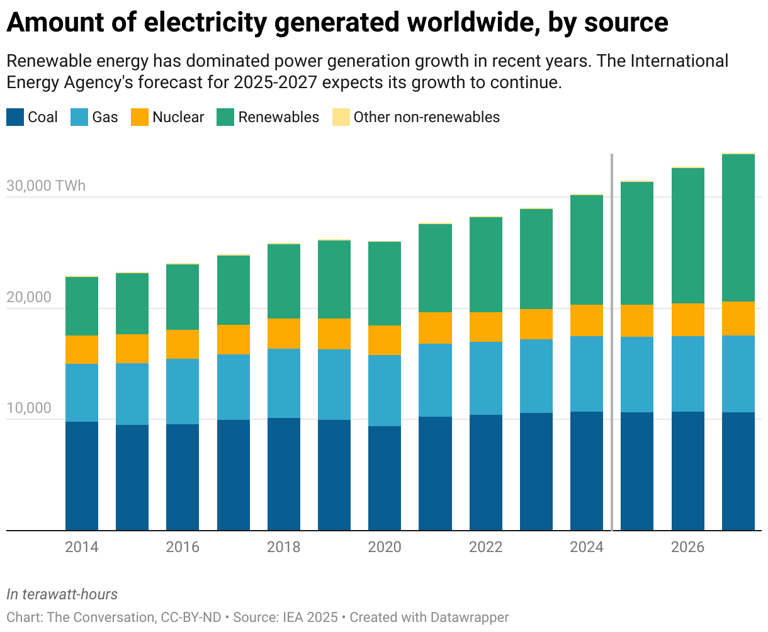 Renewable energy is cheaper and healthier – so why isn’t it replacing ...
