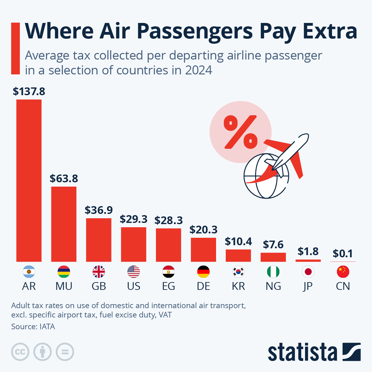 Where Air Passengers Pay Extra