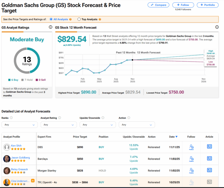 Goldman Sachs (GS) Hailed as the Boss of Wall Street in M&A Resurgence