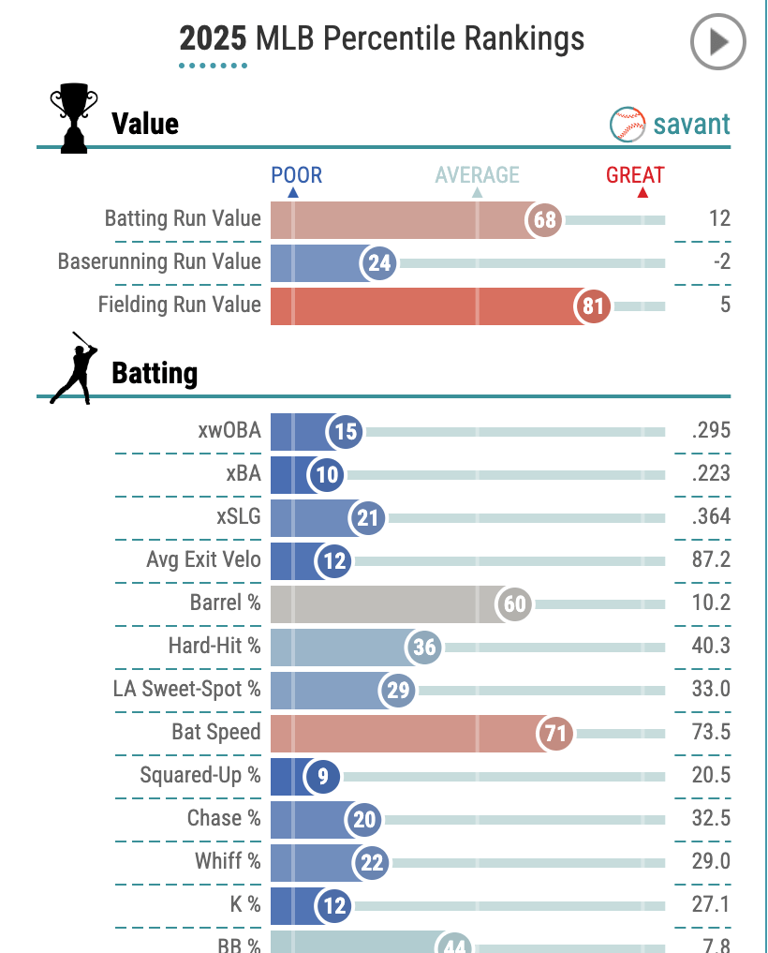 2025 Player Review: Harrison Bader
