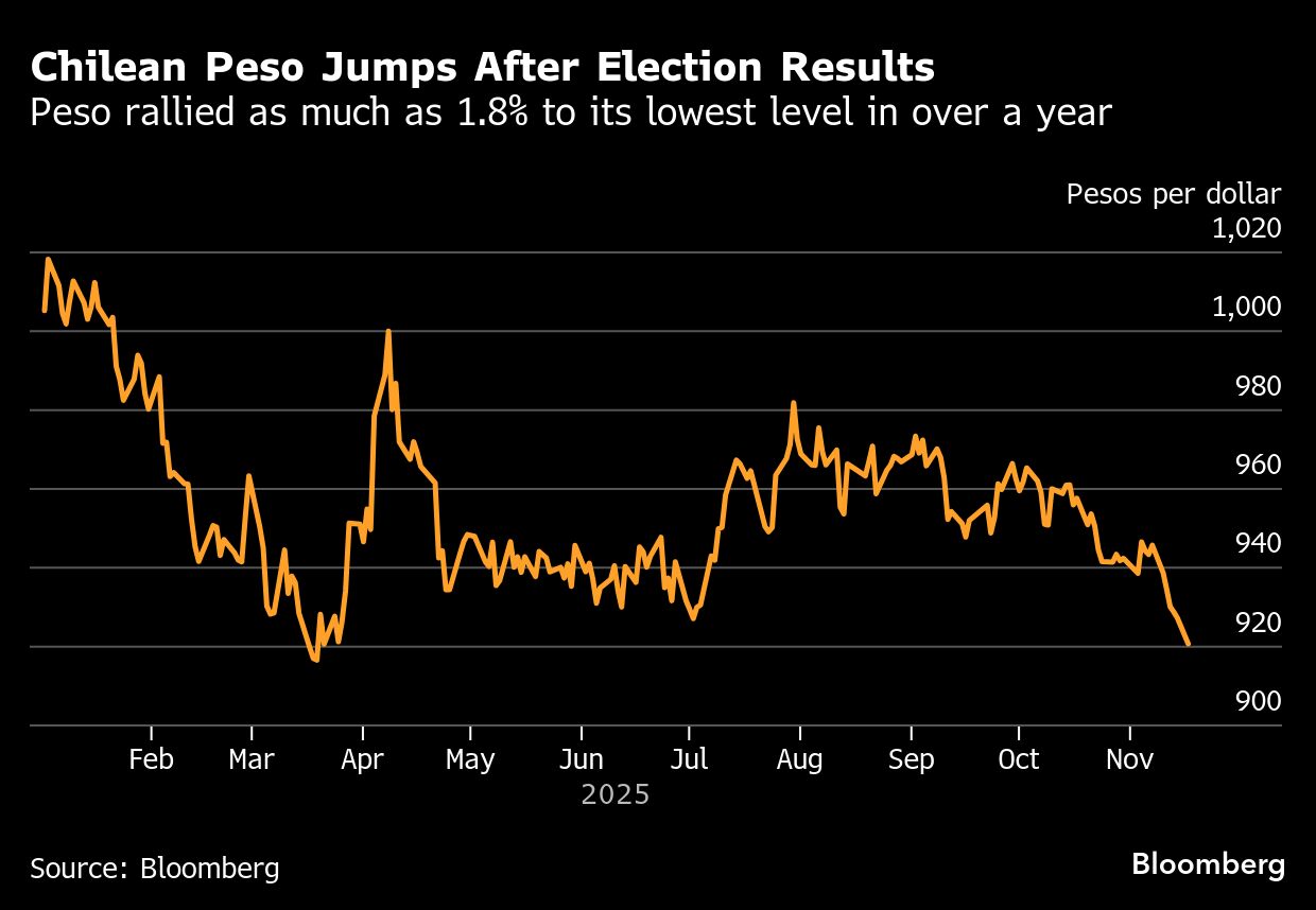 Chile Assets Gain as Vote Paves Way for Right-Wing President