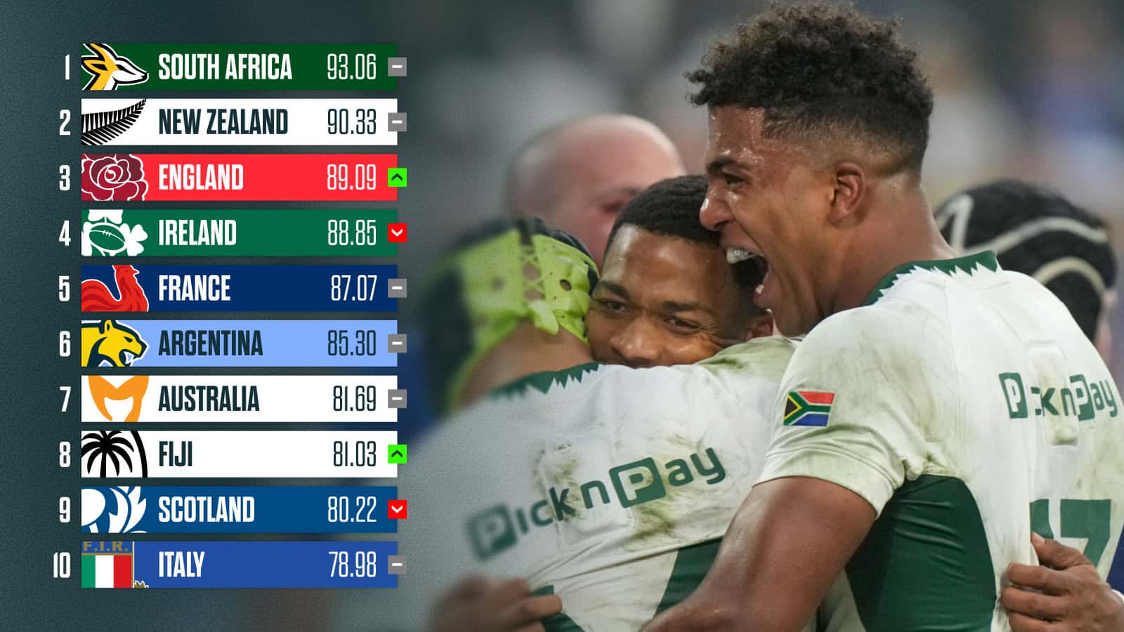 World Rugby rankings: Springboks open up unassailable lead, England go ...