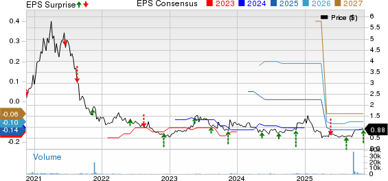 ClearSign Technologies Q3 Earnings Beat Estimates, Revenues Dip Y/Y