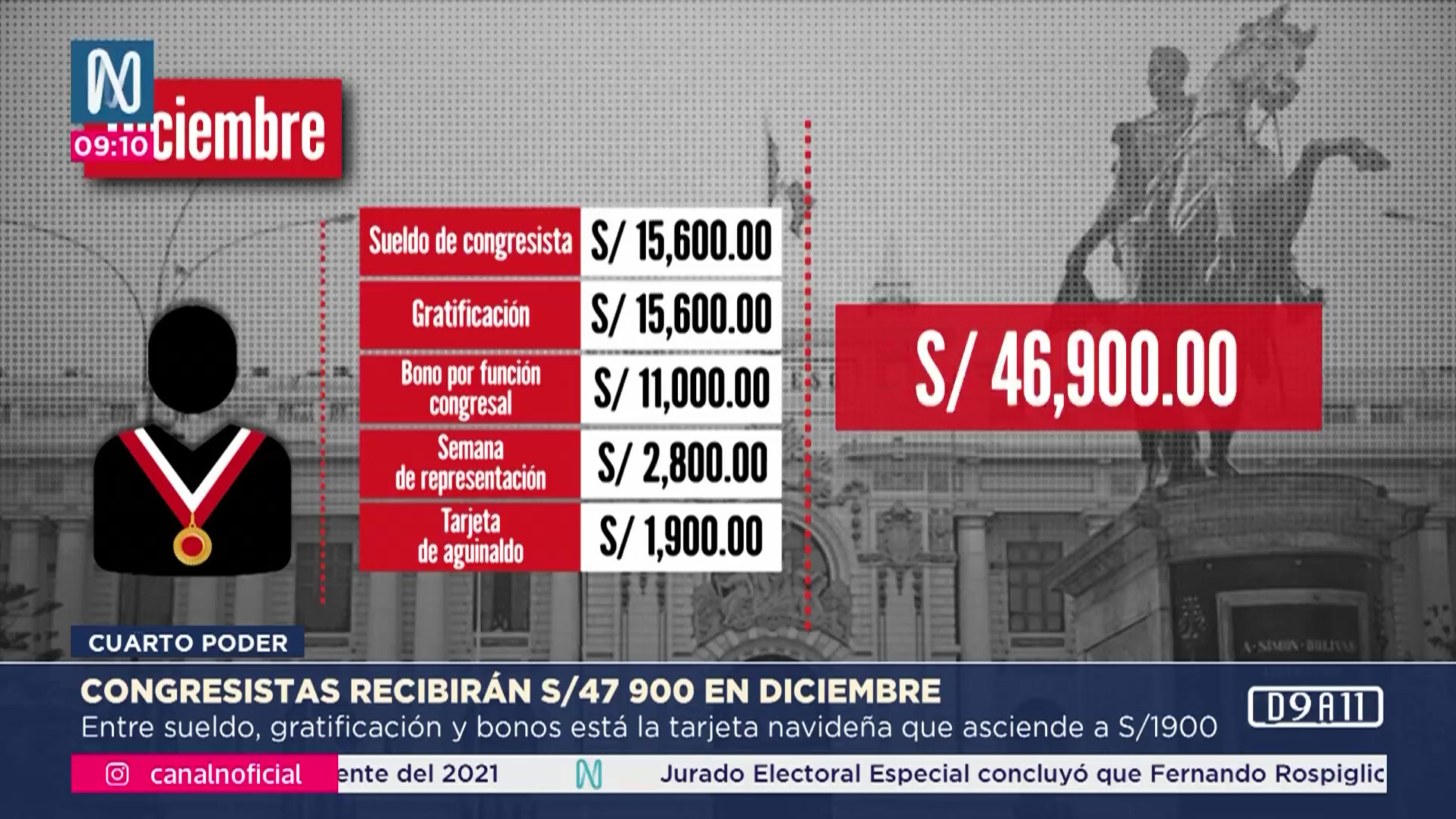 Congreso gasta S/8.5 millones en tarjetas de aguinaldo