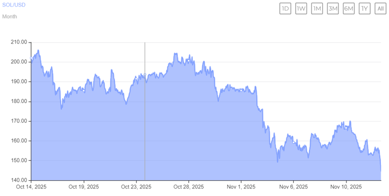 Will Mutuum Finance (MUTM) Outshine Solana (SOL) as the Best Crypto To Buy in Late 2025?