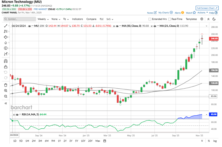 Micron Stock Jumped 24% in a Month: Should You Buy, Sell, or Hold MU?