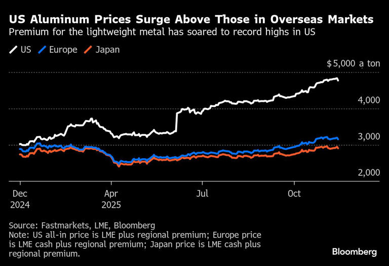 World’s Top Aluminum Producer Adds Markups as Trump Tariffs Drive Up ...