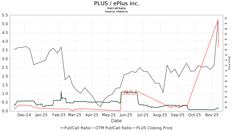 ePlus (PLUS) Price Target Increased by 17.39% to 110.16